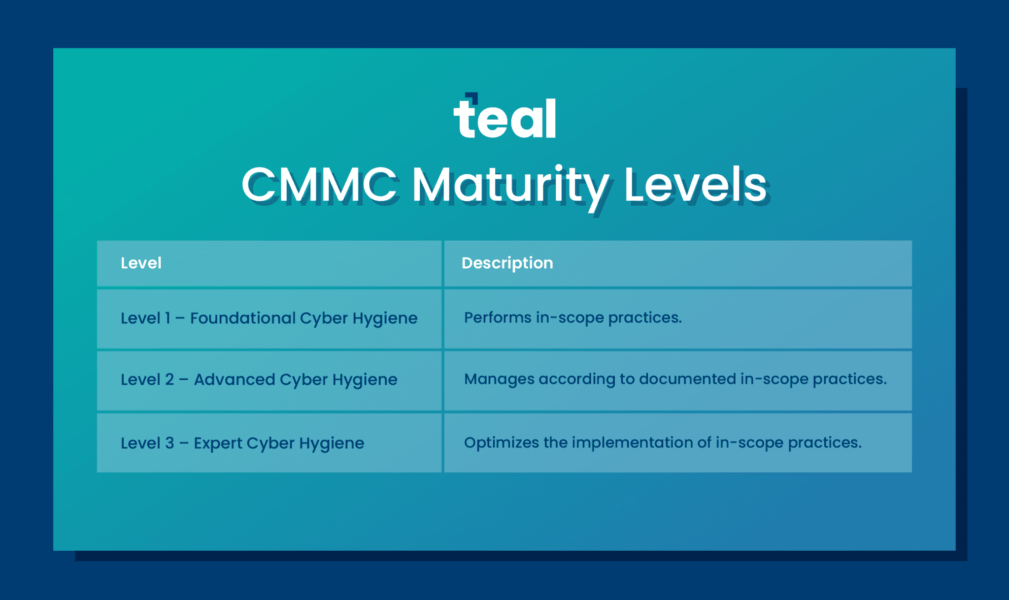 How to Implement CMMC Level 2 - Teal