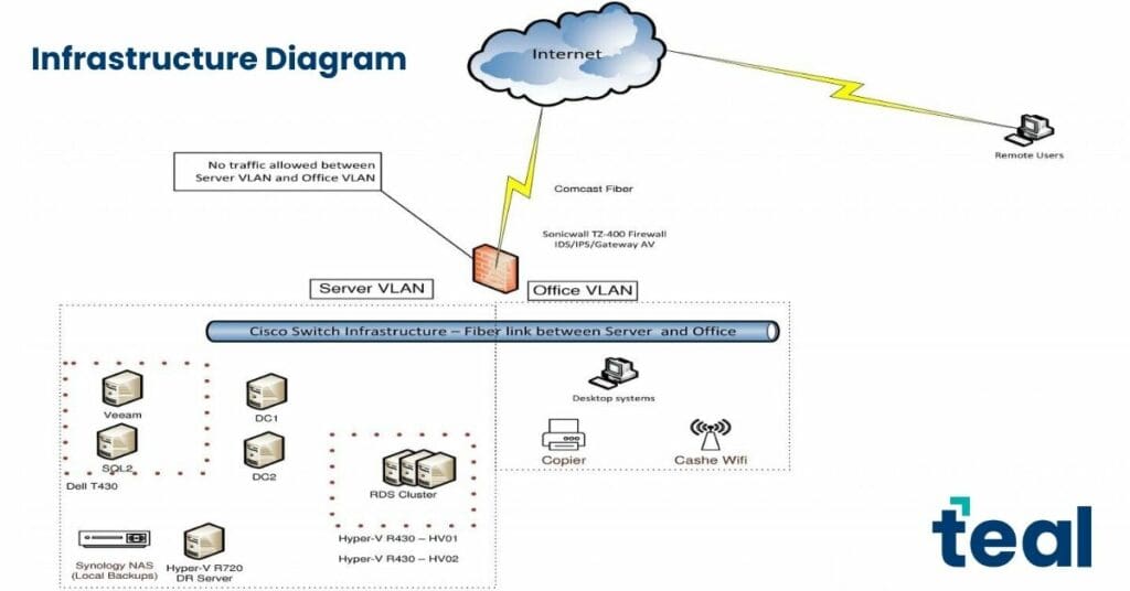 Why IT Network Diagrams are Essential for Your SMBs Success - Teal