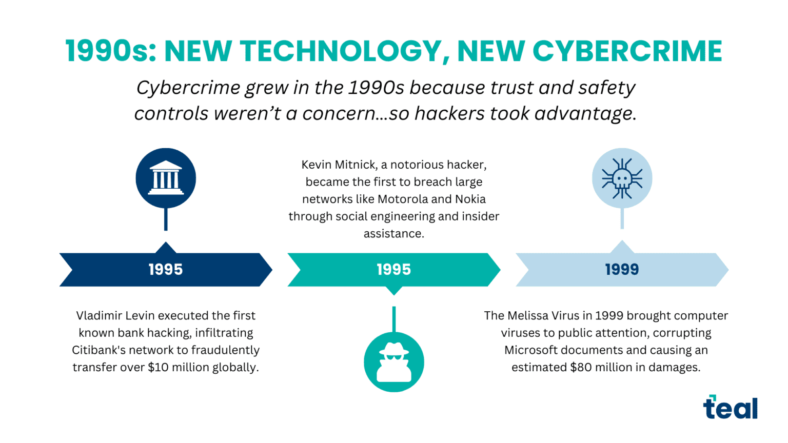 Lessons Learned from the Evolution of Cybercrime - Teal