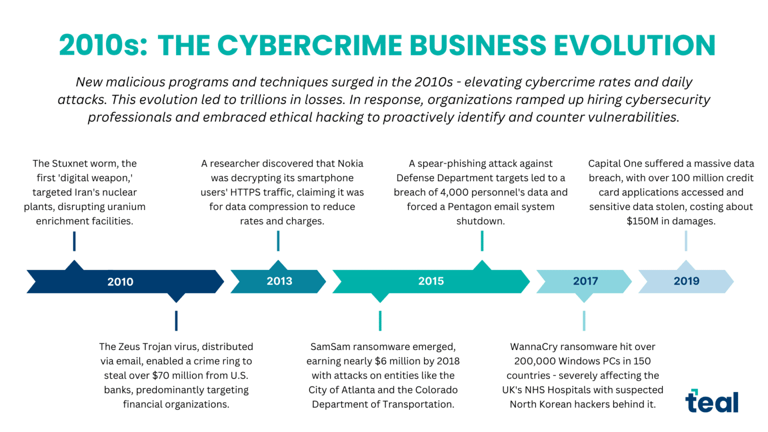 Lessons Learned from the Evolution of Cybercrime - Teal